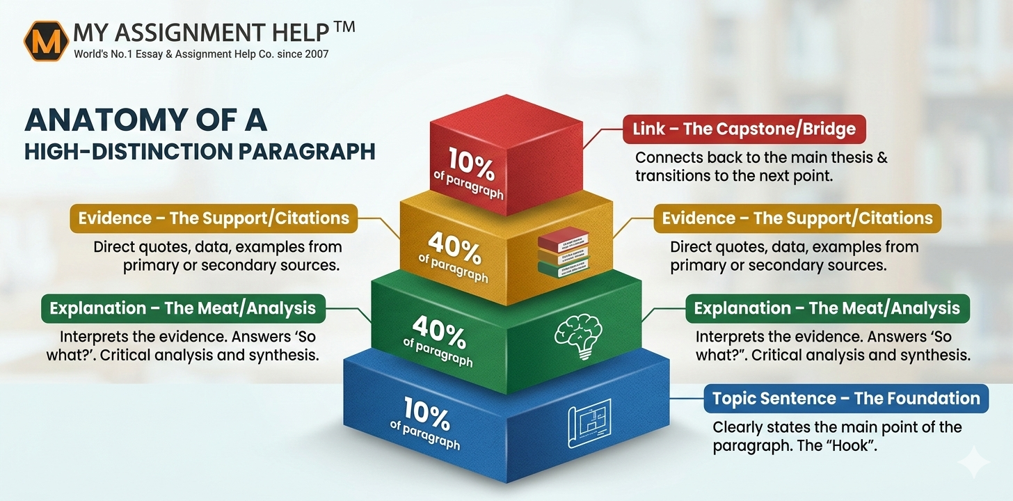 Mastering the TEEL Paragraph Structure for High-Distinction University ...
